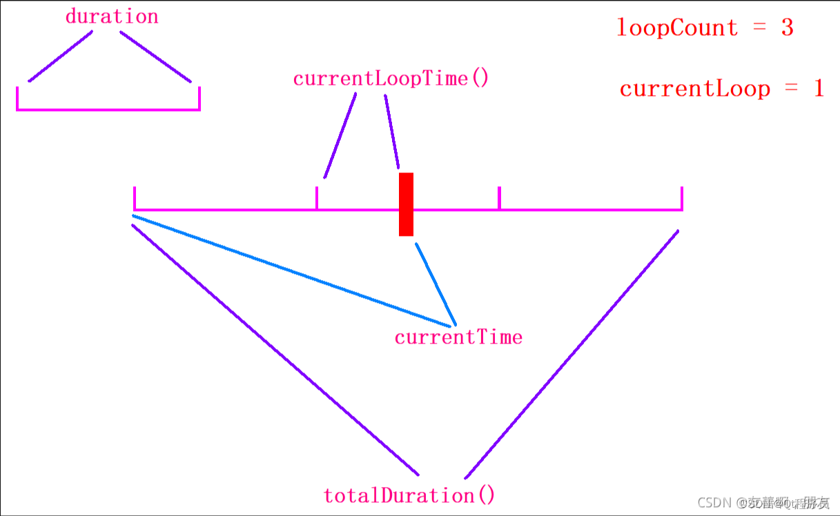 Qt动画框架：QAbstractAnimation、QVariantAnimation_typeerror: start(self, policy: qabstractanimation ...