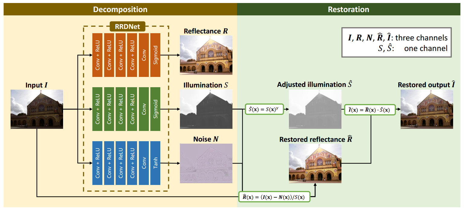【论文笔记】—低照度图像增强—ZeroShot—RRDNet网络—2020-ICME-CSDN博客