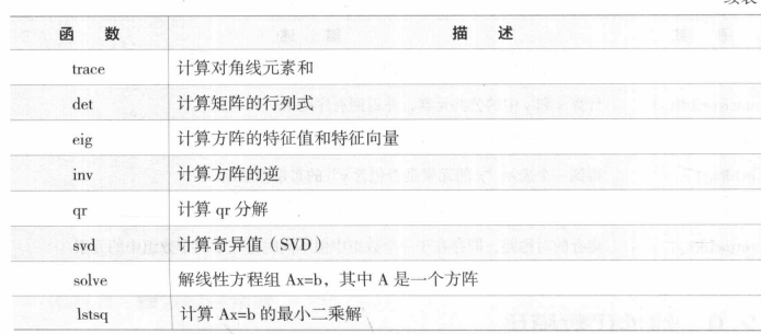 Python数据分析第二章numpynumpy 摆脱循环 Csdn博客 