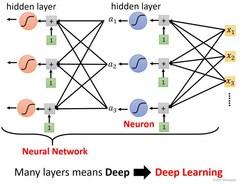 深度学习 一：Deep Learning基本概念及线性、非线性回归对比分析（sigmoid v.s. ReLU）_relu线性回归 神经网络-CSDN博客