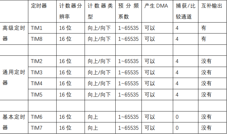 6 Stm32 基本定时器 Tim6andtim7tim6 Tim7实验 Csdn博客 