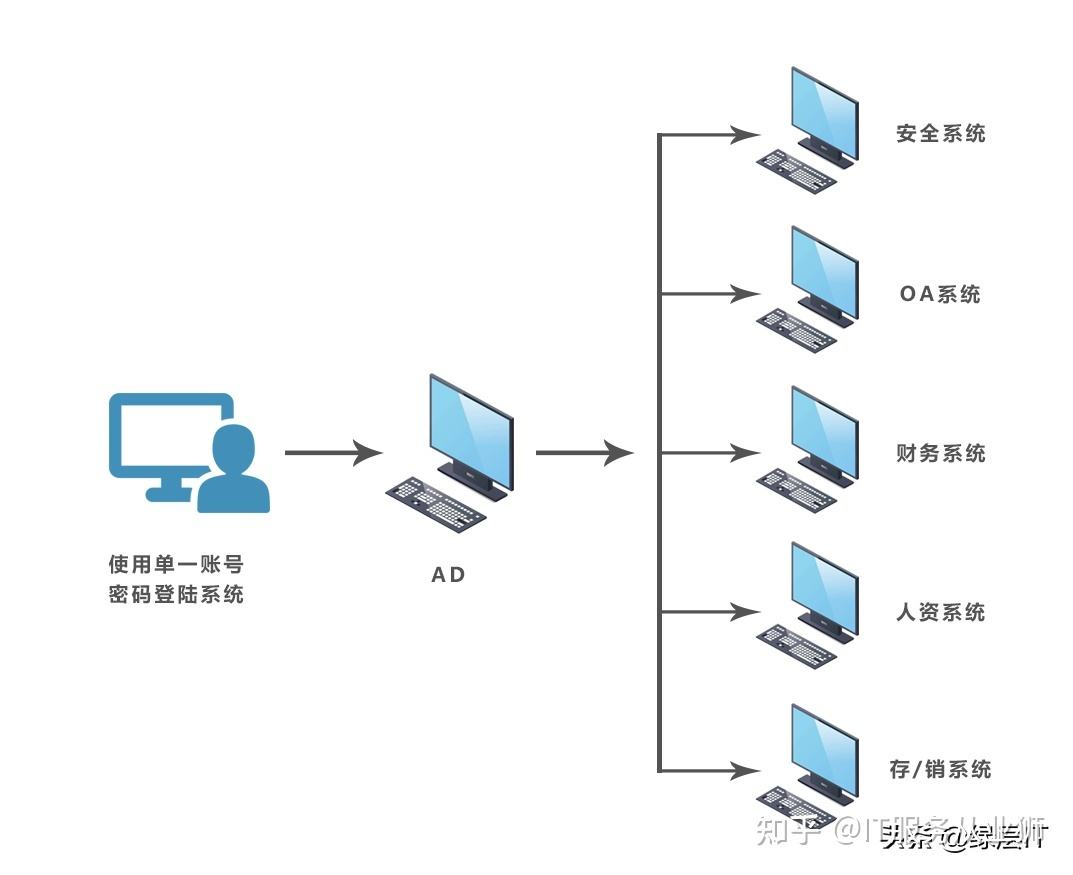 在域控制器上（AD）搭建组织架构_ad 用户 设置多部门-CSDN博客