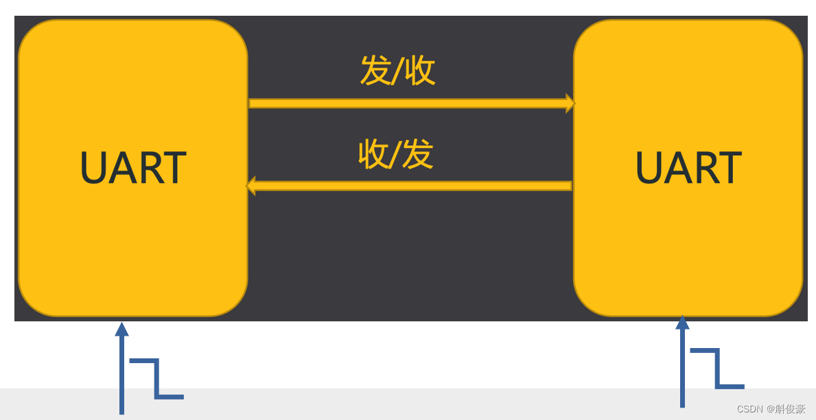 ARM - UART串口实验（cortex A7核/cortex M4核）_arm核自带的uart如何配置寄存器地址-CSDN博客