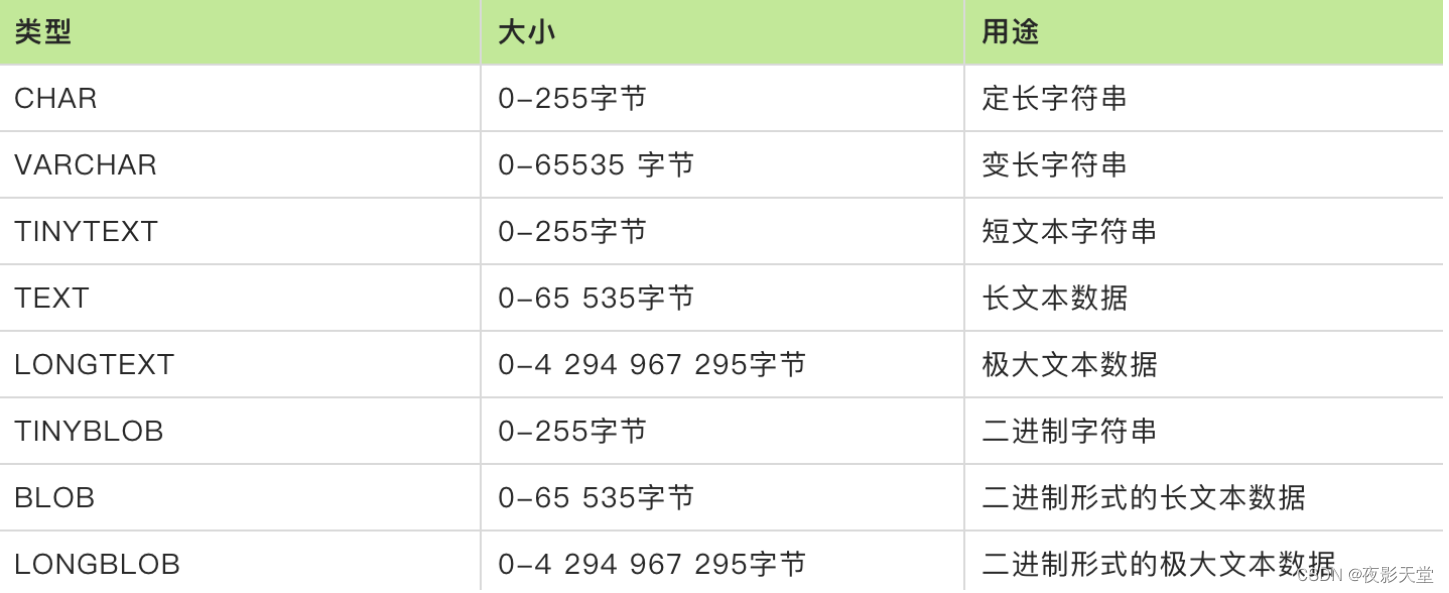 数据库字段类型 Csdn博客