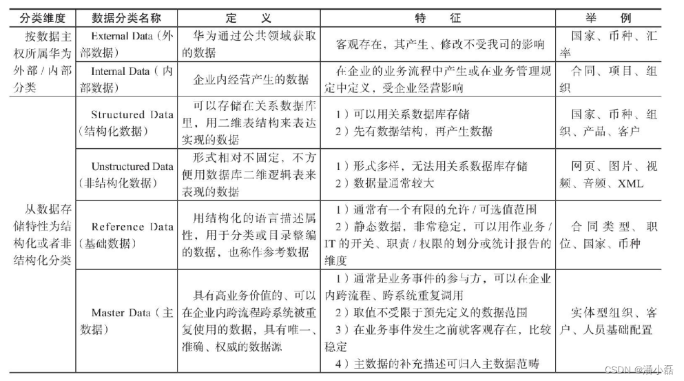 数据之道读书笔记 03差异化的企业数据分类管理框架多角度对数据进行分类 Csdn博客