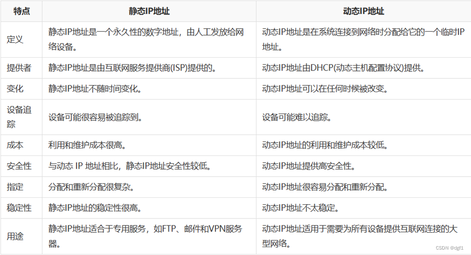 IP地址静态设置和动态设置区别_静态设置的地址会因为dns波动而变化吗-CSDN博客