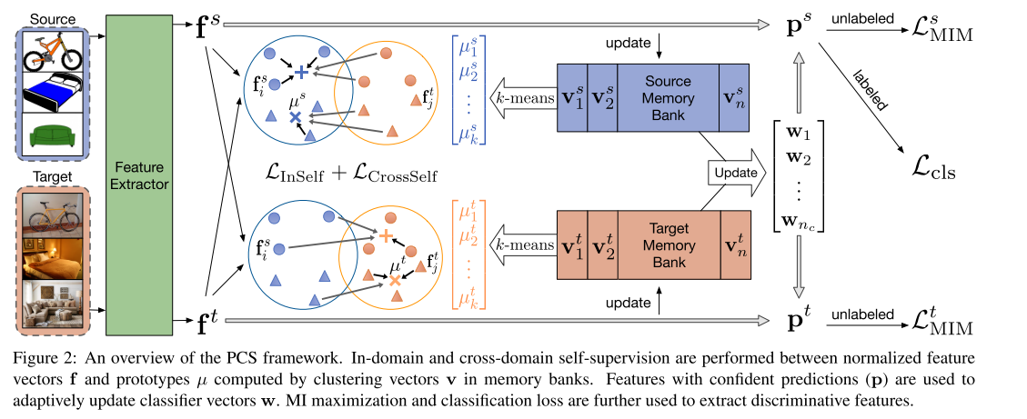 【迁移学习】Prototypical Cross-domain Self-supervised Learning for Few-shot Unsupervised Domain ...
