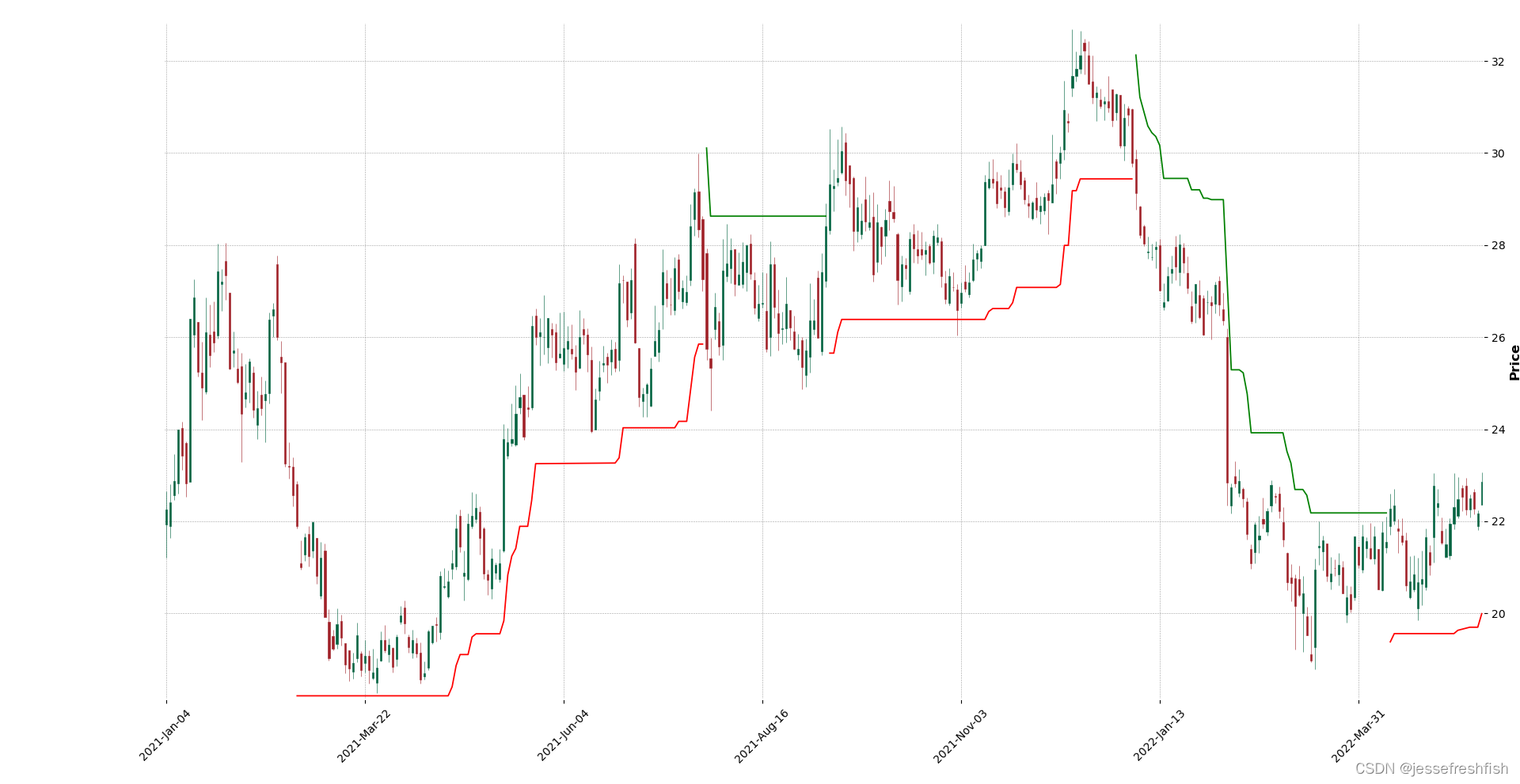 使用Python实现超级趋势指标（Super Trend Indicator）_supertrend超级趋势指标源码-CSDN博客