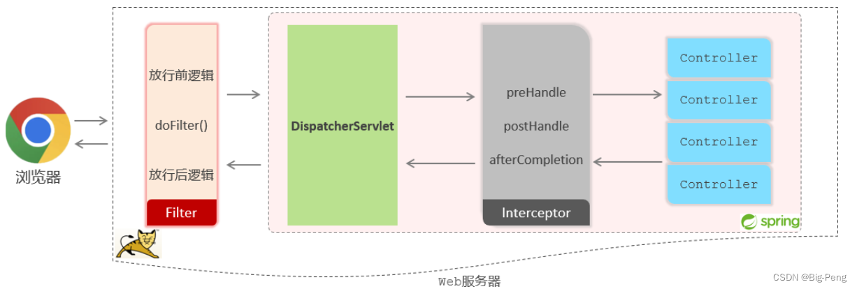 Springboot之拦截器interceptor详解及登录校验springboot Interceptor Csdn博客 