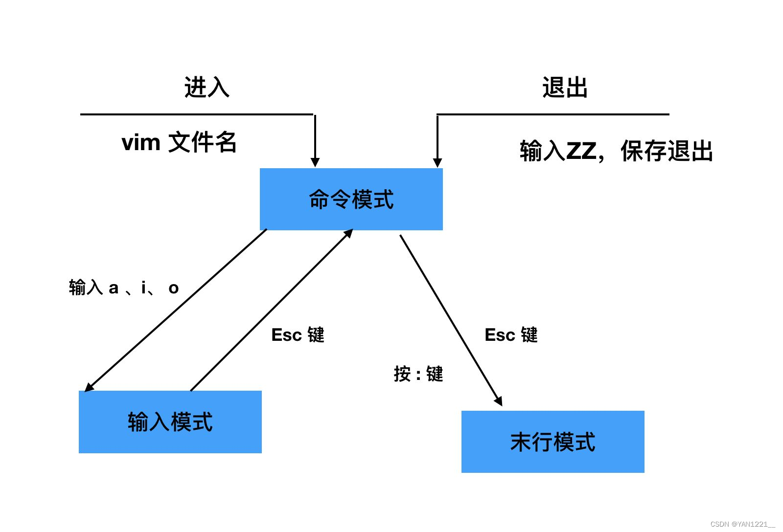 Linux操作系统笔记(vim命令) Csdn博客