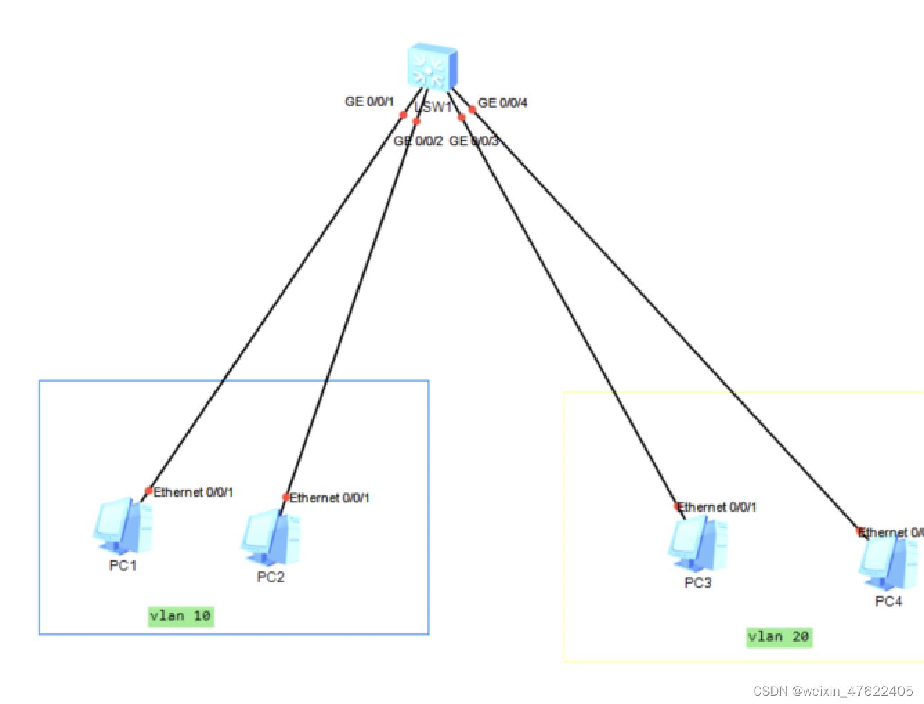 vlan_port default vlan 10命令的作用-CSDN博客