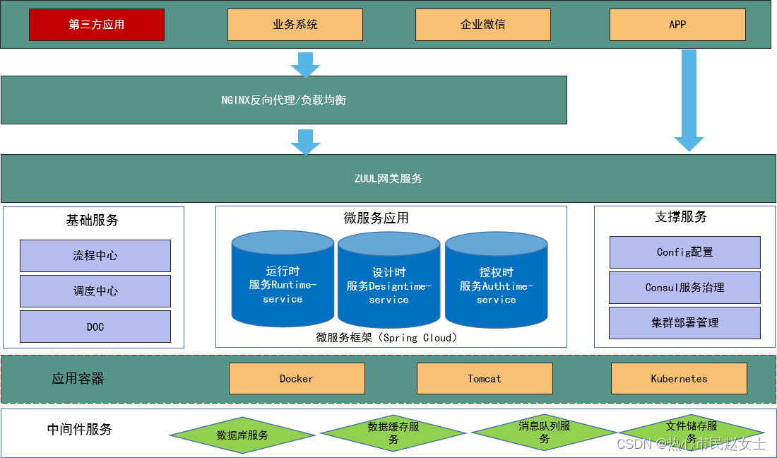 应用场景不同，使用的“代码”也不同 Csdn博客 