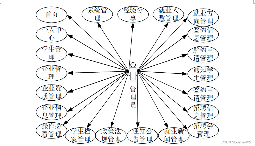 附源码计算机毕业设计ssm高校就业管理信息系统就业管理系统数据流图 Csdn博客