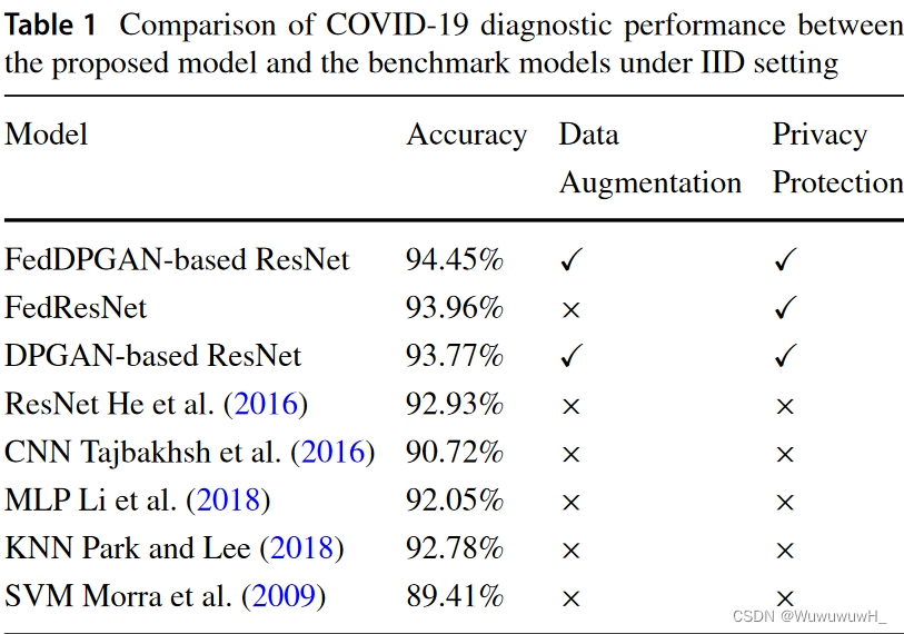 FedDPGAN: Federated Differentially Private Generative Adversarial Networks Framework-CSDN博客