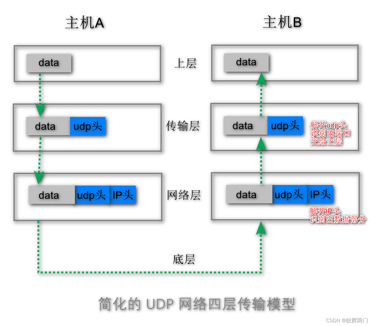 《网 络》 Tcp可以用域名连接吗 Csdn博客