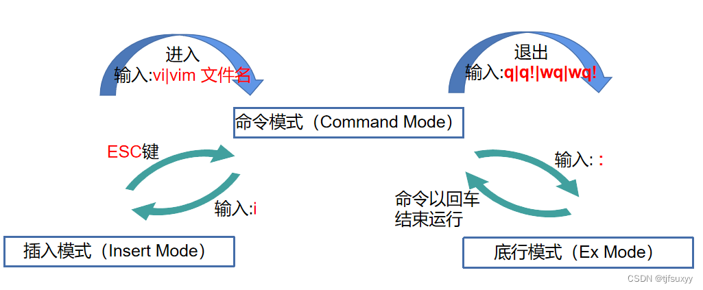 Linux常见基础命令linux命令格式 Csdn博客