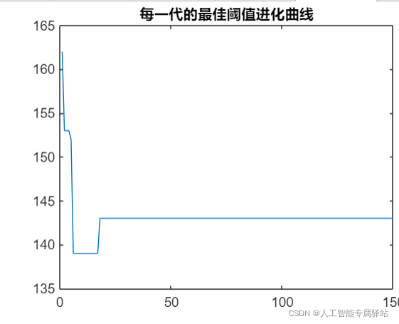 基于遗传算法的图像分割二维图像分割算法c实现 Csdn博客