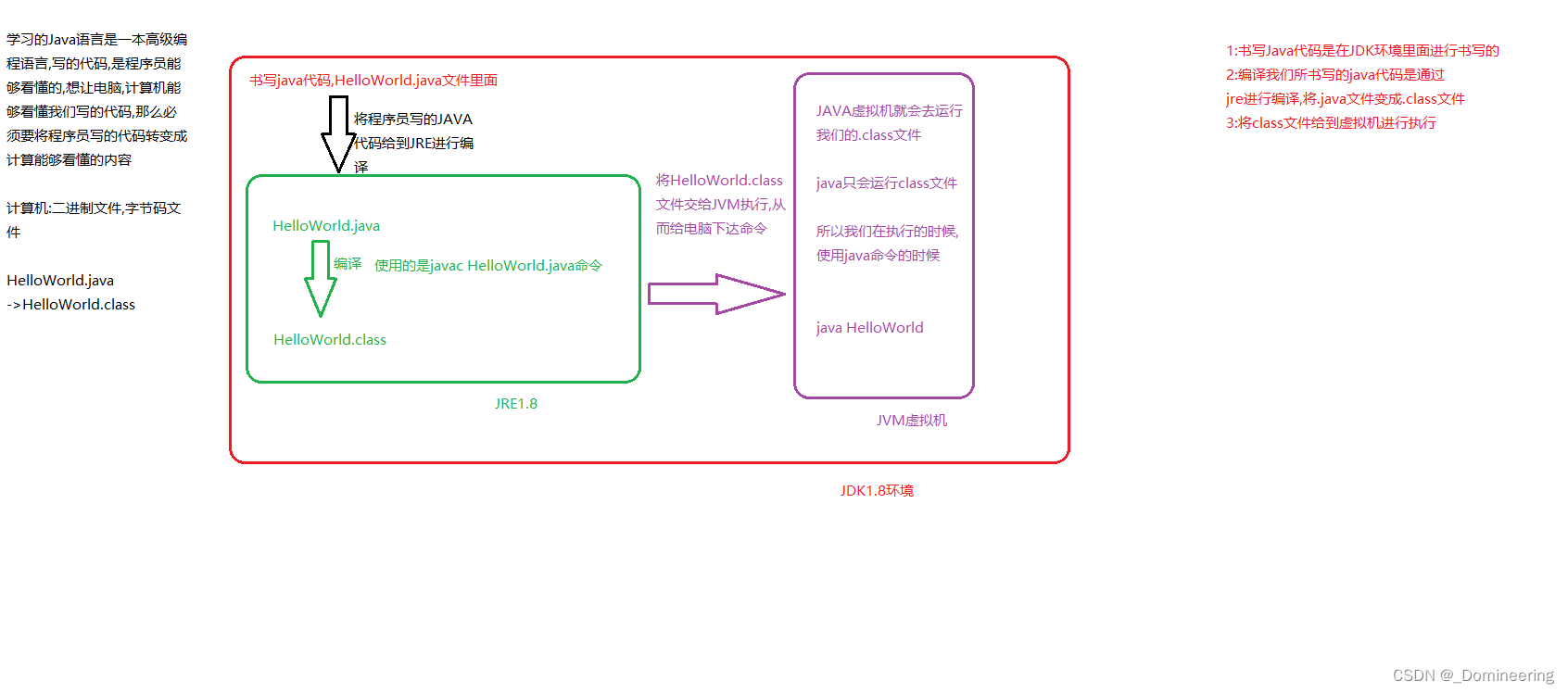 JDK JRE JVM 的关系-CSDN博客