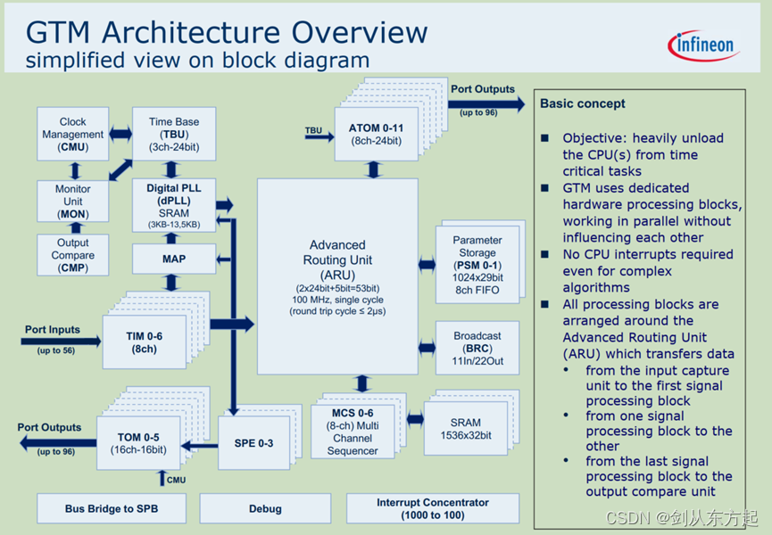 MCAL知识点（六）：GTM驱动配置详解_英飞凌 gtm 驱动-CSDN博客