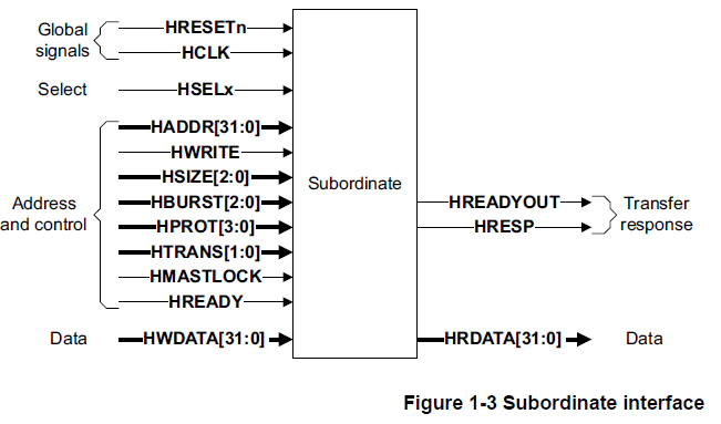 高级高性能总线（Advanced High-performance Bus, AHB）_htrans-CSDN博客
