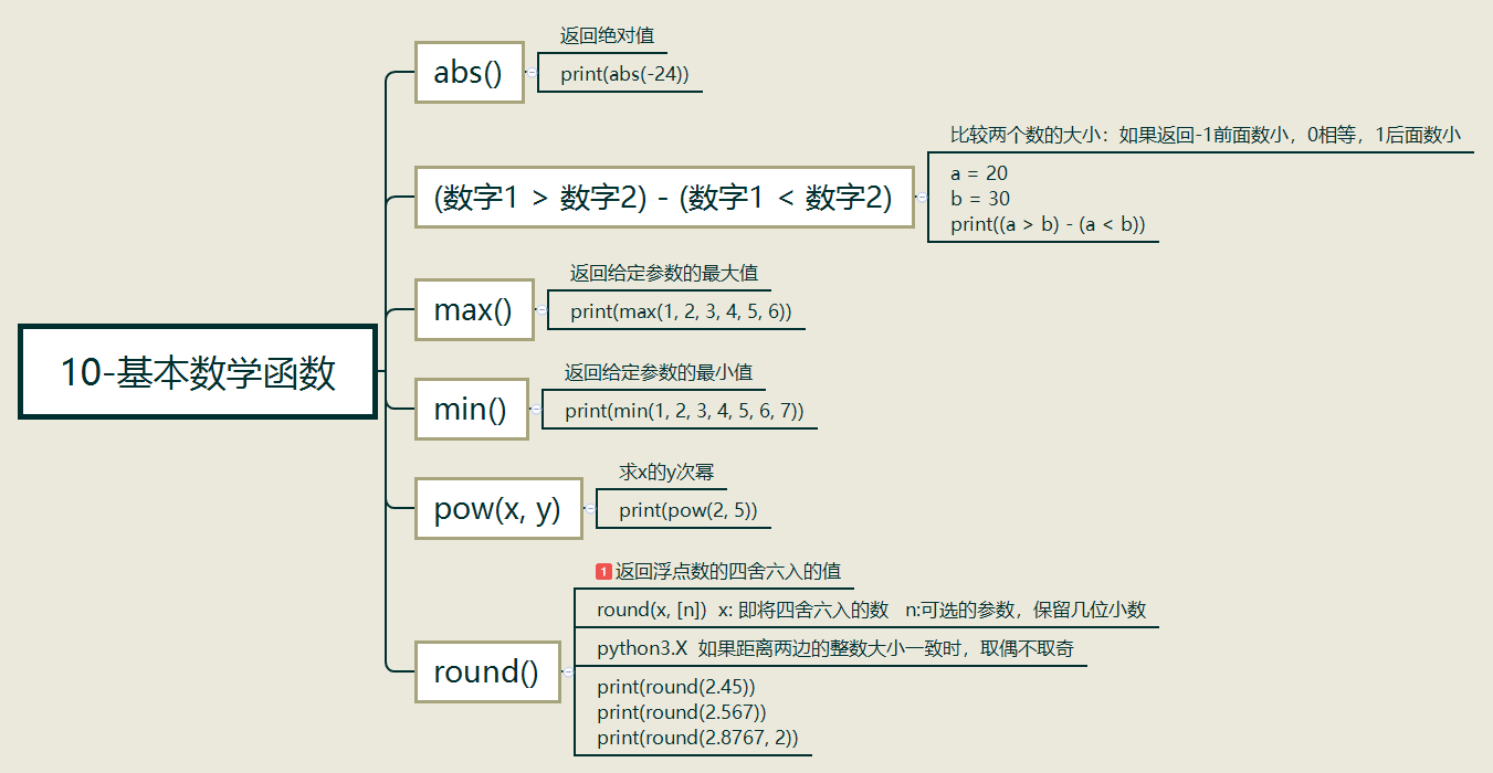 精心整理的最全python入门思维导图（第一部分）python 思维导图 Csdn博客 