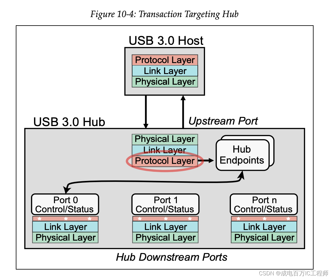 【USB3.0协议学习】Topic1·USB3.0Hub的一些机制-CSDN博客