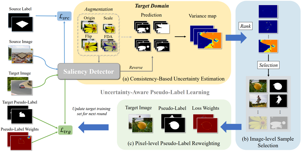 [论文阅读] Unsupervised Domain Adaptive Salient Object Detection Through Uncertainty-Aware Pseudo ...