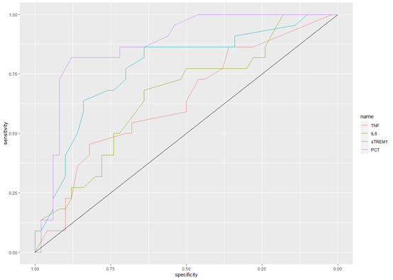 R语言基于ggplot绘制多条ROC曲线_ggroc-CSDN博客