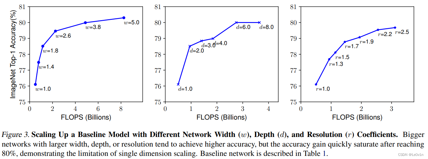 EfficientNet理论讲解_efficientnet网络优点-CSDN博客