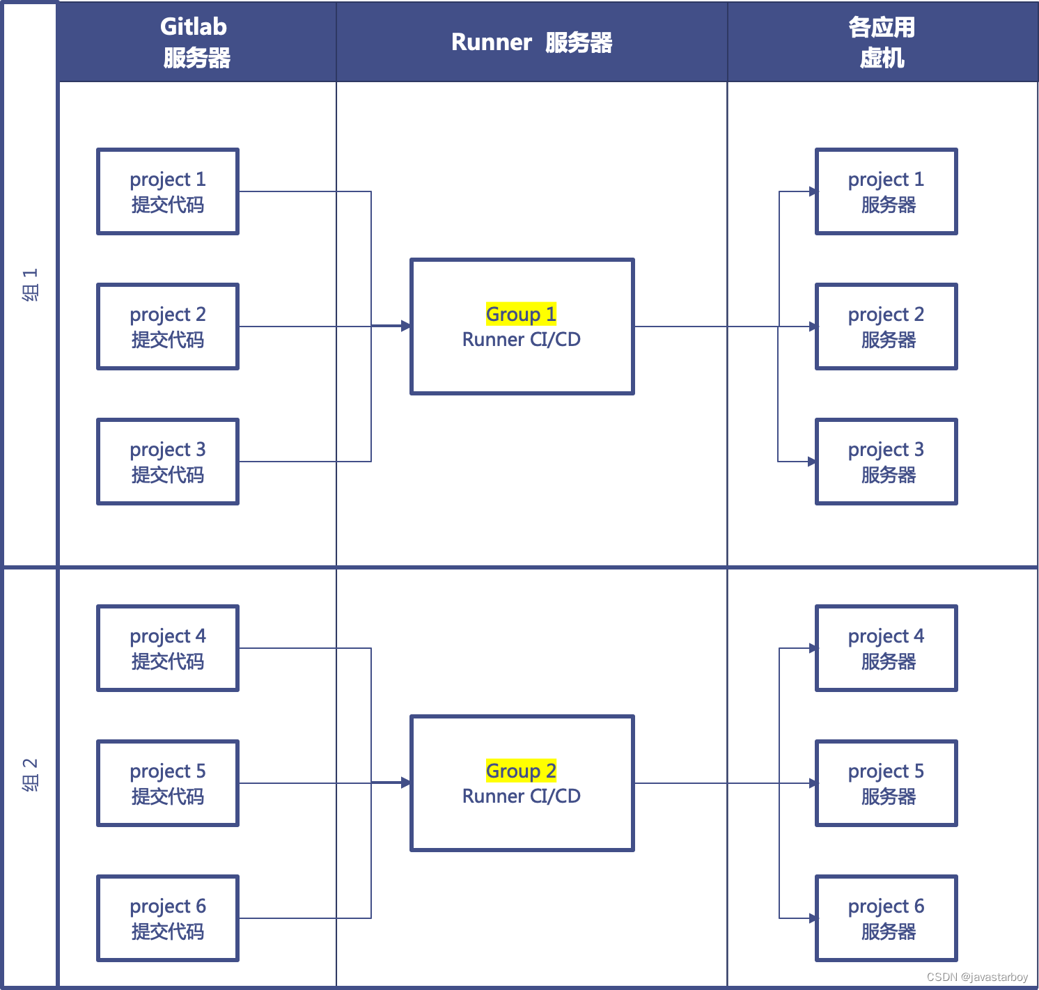 纯手工搭建 GitaLab与Gitlab-CI/CD--附 gitlab-ci.yml示例_gitlab cicd脚本 gradle-CSDN博客