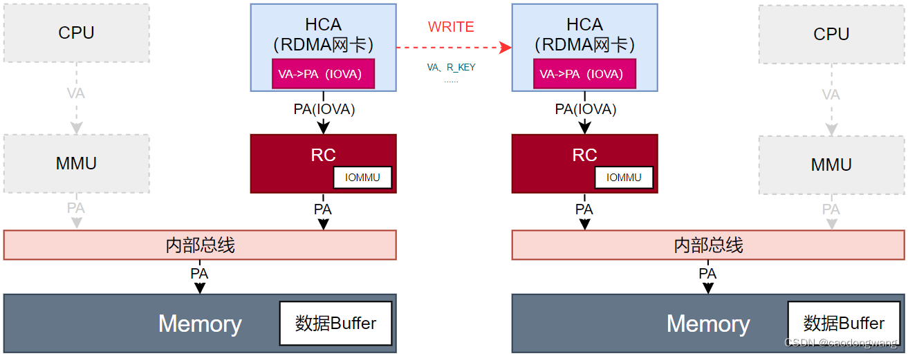 Memory Region & Memory Window （五）_rdma mr mpt mtt-CSDN博客