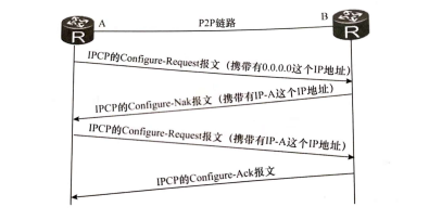 HCIP-PPP类型初学笔记_ppphwi-CSDN博客