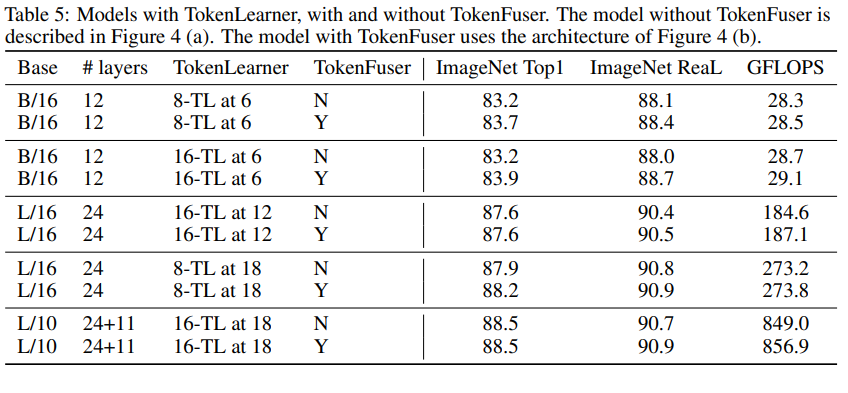 [NeurIPS 2021] TokenLearner：自适应学习 token 个数和位置 - What Can 8 Learned Tokens Do for Images and ...
