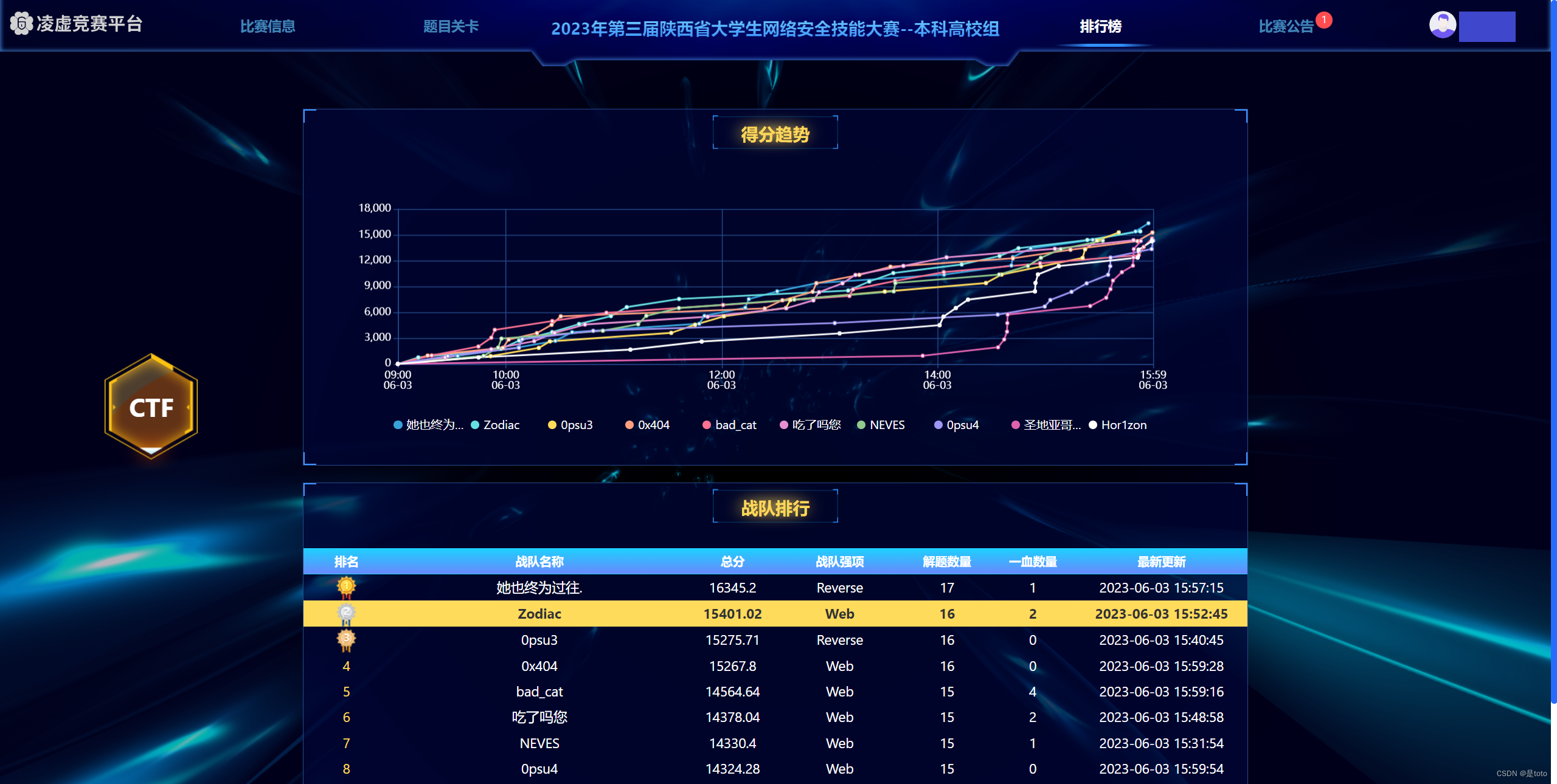 2023陕西省赛wp_2023陕西网安wp-CSDN博客