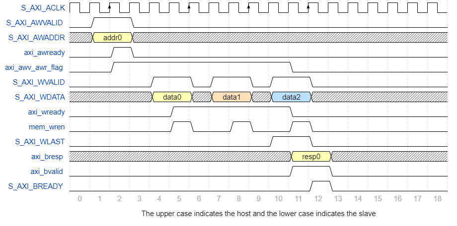 AXI从机设计详解_axi wready 和 axi awready-CSDN博客