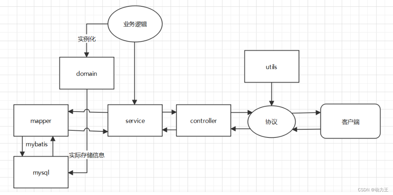 ruoyi vue功能介绍以及完善后端单表user 的CURD 功能代码和测试_若依表单构建功能详解-CSDN博客