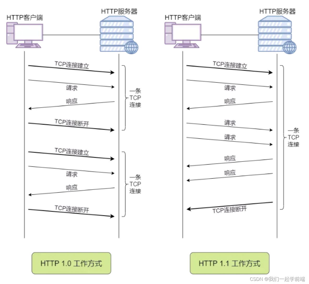[5]http1、2、3的区别_inchoate full client hello 报文区别-CSDN博客