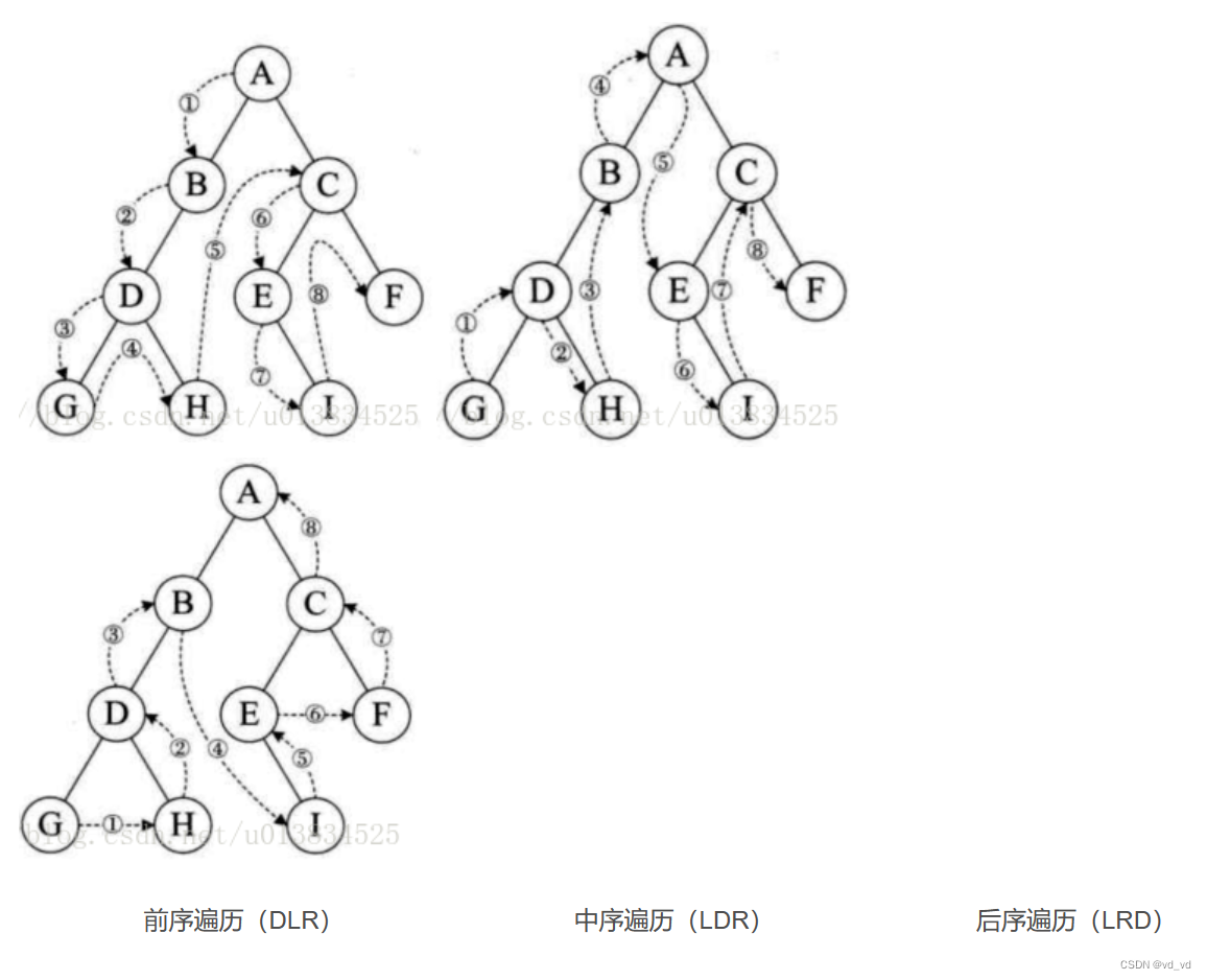 Day13二叉树的递归遍历二叉树的迭代遍历二叉树的统一迭代法 Csdn博客