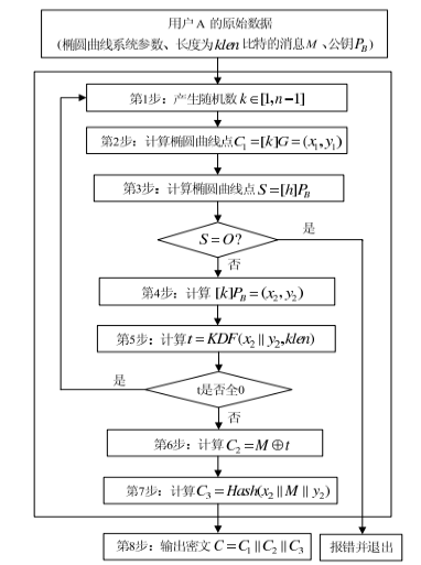 【现代密码学】基于国密体系SM2、SM3、SM4构造签密算法（Java实现、源码下载、系统流程图）_基于sm2的数字签名生成系统设计与实现-CSDN博客