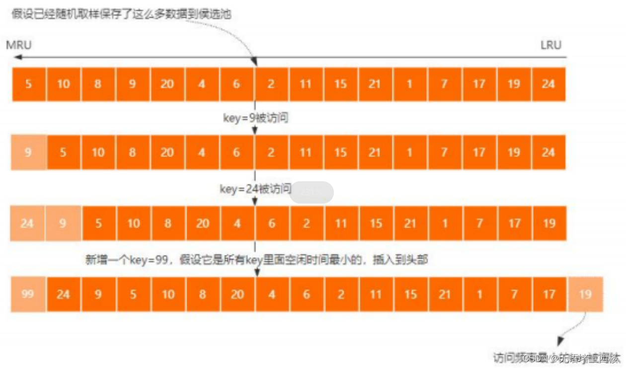 Redis 的内存淘汰算法和原理是什么？redis 有哪些过期策略 Csdn博客 