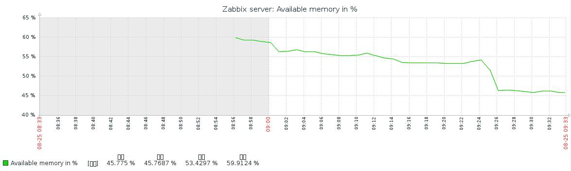 Zabbix通过JMX监控Tomcat_zabbix tomcat jmx监控-CSDN博客
