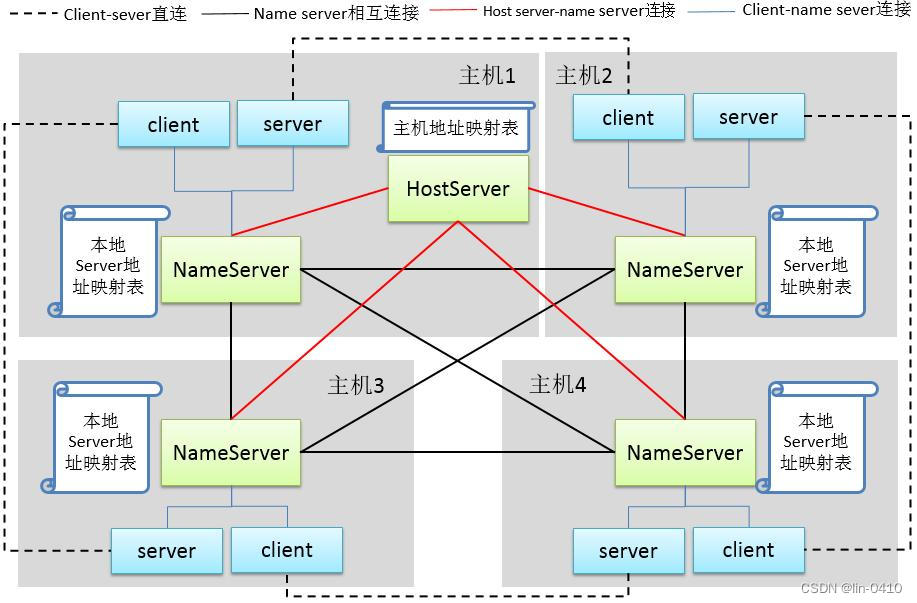 FDbus_fdbus使用范例-CSDN博客