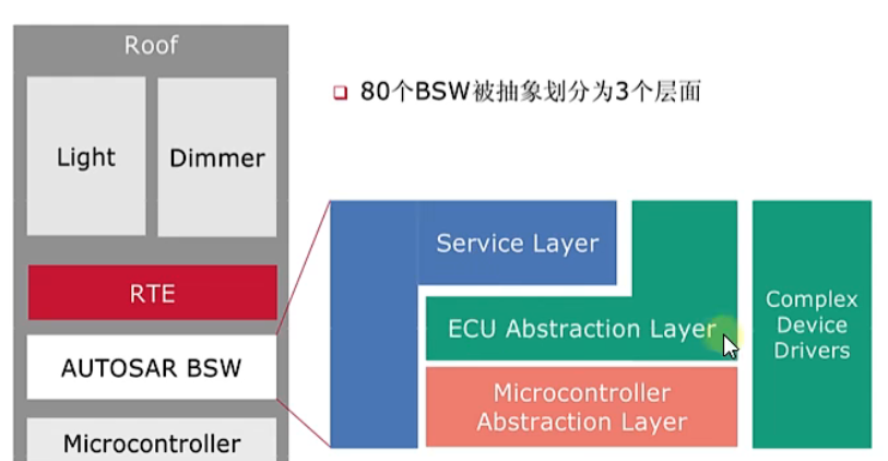 Autosar系列之Autosar应用层整体入门_complex device driver-CSDN博客