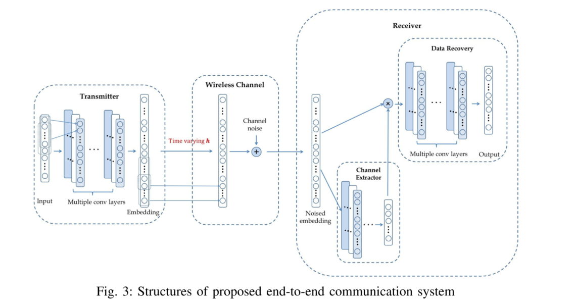 Deep Learning based End-to-End Wireless Communication Systems without Pilots_kopkd的博客-CSDN博客