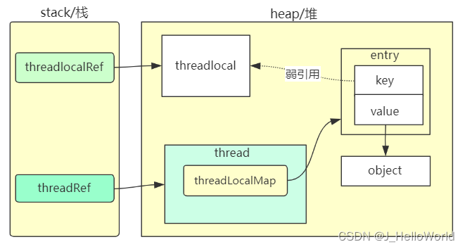 Threadlocal总结threadlocal为什么设计成弱引用 Csdn博客 
