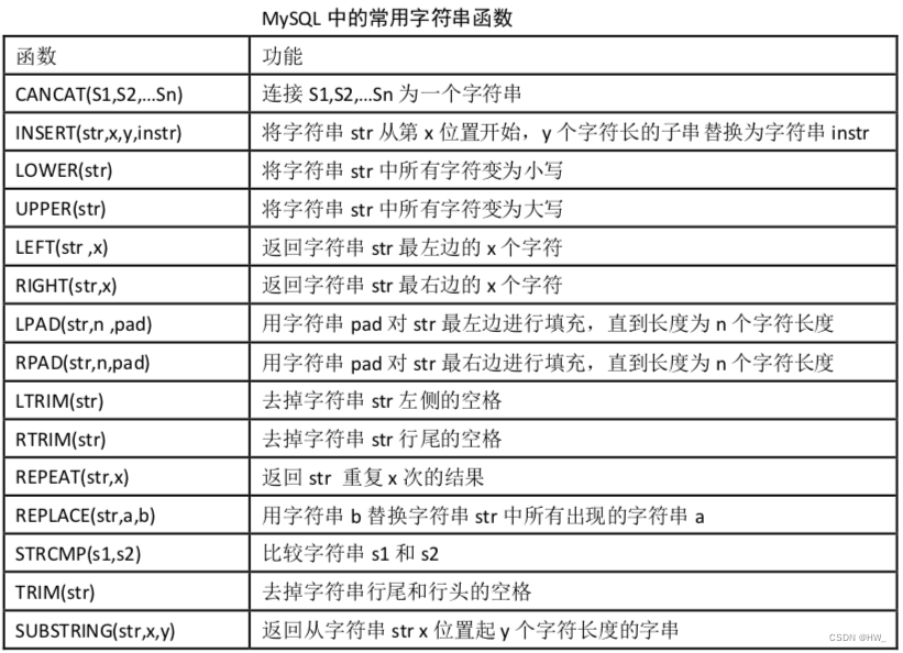 Mysql中数值、小数、日期、字符串类函数mysql Datediff 保留小数 Csdn博客 