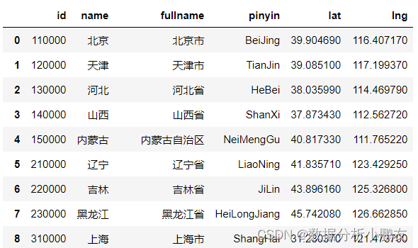 Python 全国行政地区信息爬取 腾迅位置服务平台python 地理信息 县所属市 Csdn博客 