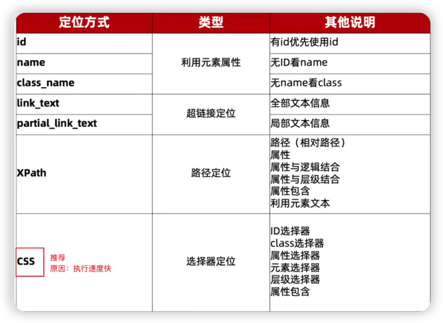 Day02 - 元素定位、操作、获取_需求:打开注册a.html页面,完成以下操作 1).使用xpath 绝对路径定位,输入用户名:ad-CSDN博客