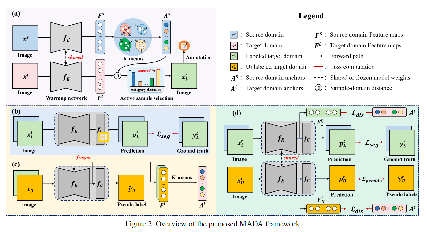 【论文笔记】Multi-Anchor Active Domain Adaptation for Semantic Segmentation(ICCV2021 Oral)-CSDN博客