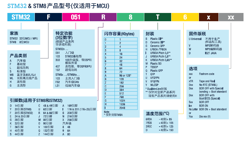 初识STM32_stm32m0-CSDN博客